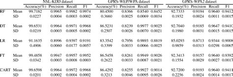 Performance Result Of Base Classifier Download Table