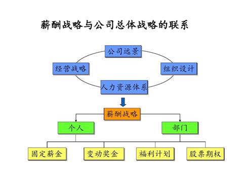 最新 营销人员薪酬设计方案ppt 精品 Word文档在线阅读与下载免费文档