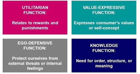 17 Functions Of Attitude Download Scientific Diagram