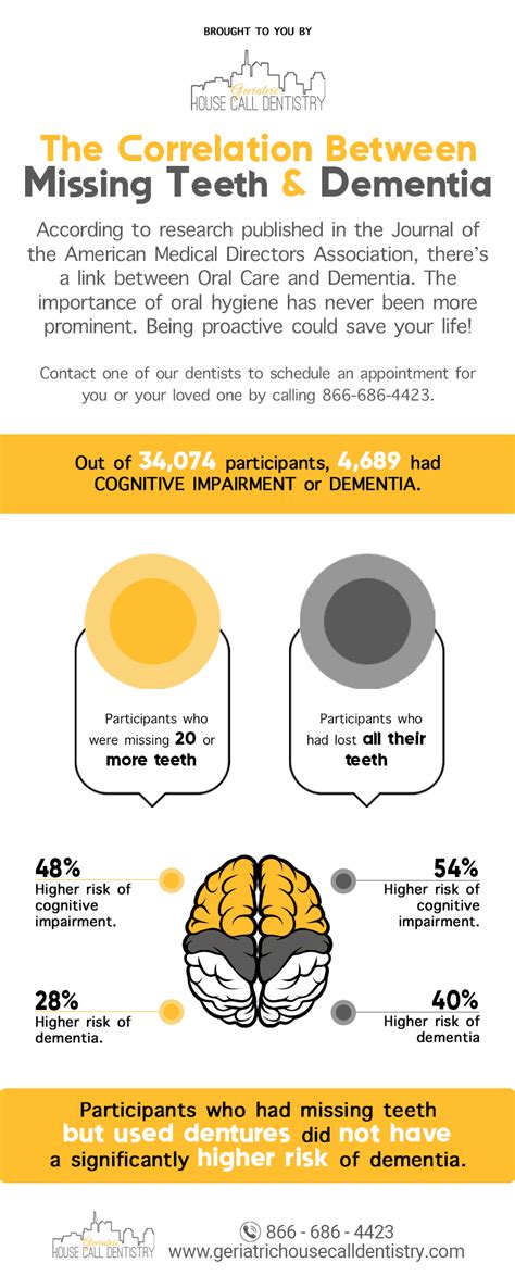 The Correlation Between Missing Teeth And Dementia Geriatric House Call Dentistry