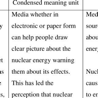 Example Of Content Analysis In This Study Download Table