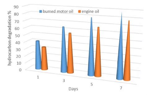 Detection Of Hydrocarbon Degradation Percentage By Purified Bacteriocin