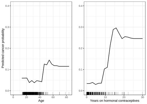 5 1 partial dependence plot pdp interpretable machine learning