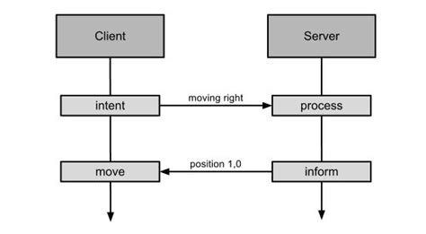 Gamedev Glossary What Is Client Side Prediction Envato Tuts