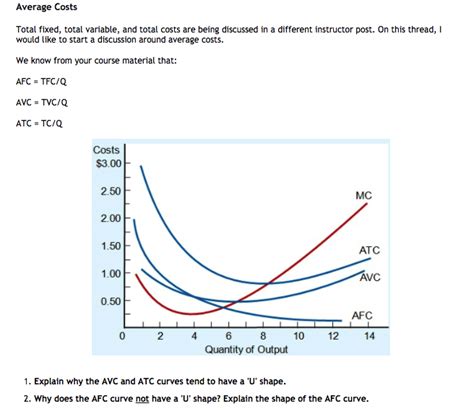 Solved Average Costs Total Fixed Total Variable And Total