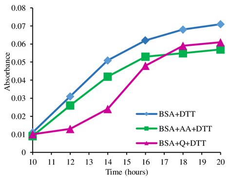Turbidity In Multiple Phase Diagrams Turbidity Collected Cav