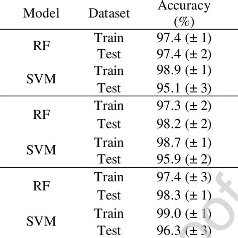 evaluation of svm and rf classifiers for different feature subset sizes