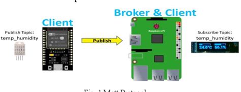 Figure 1 From Securing And Visualizing Sensor Data On Private Blockchain Semantic Scholar