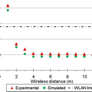 Measured Average Rms EVM And Power At Symbol Rate MSps For Single Download Scientific Diagram
