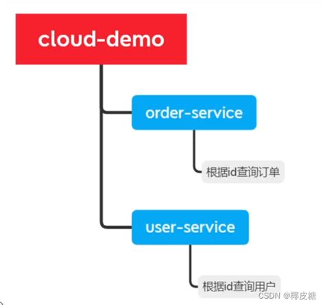 Springcloud微服务学习 服务拆分和远程调用springcloud 接口拆出来 Csdn博客