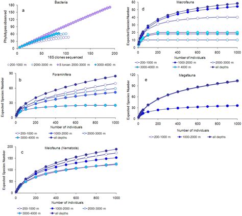 Rarefaction Curves For The Different Components Of The Deep