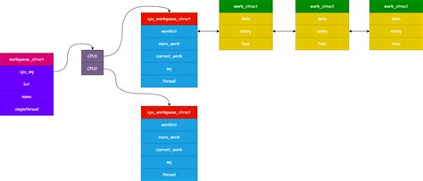 Linux Source Code Analyzeworkqueuemd At Master · Liexusonglinux Source Code Analyze · Github