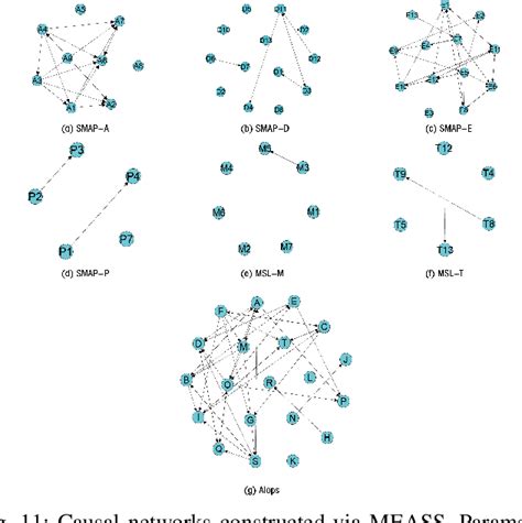 Figure 11 From Detecting Anomalies In Satellite Telemetry Data Based On Causal Multivariate