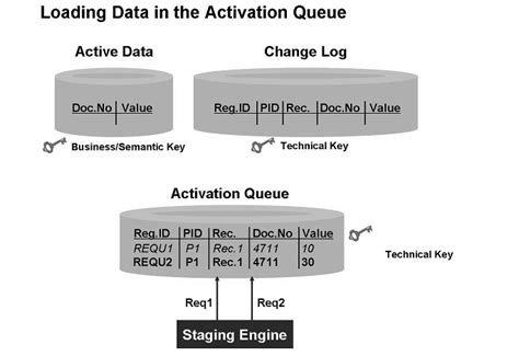 Data Store Object DSO In SAP BW BI SAP Street