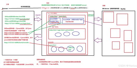 后端开发小知识点总结 tomcat，servlet，bs架构通信原理，jdbc csdn博客