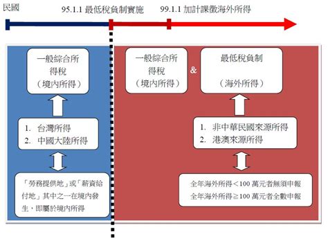 存款如何規劃 個案分享五：我的海外所得會被課到稅嗎？ 草根影響力新視野