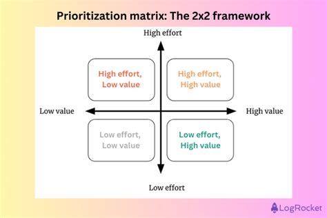 How To Use A Prioritization Matrix To Build The Right Product Features Logrocket Blog How To Use A Prioritization Matrix To Build The Right Product Features Logrocket Blog