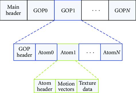 A Detailed Description Of Used Scalable Bitstream Download Scientific Diagram