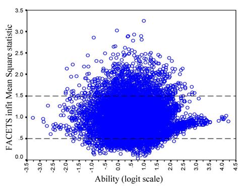 The Standard Error Of Examiner Stringencyleniency In Relation To The