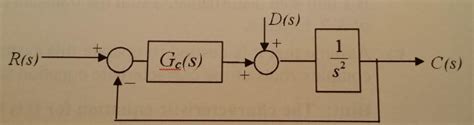 Solved Consider The Closed Loop System Given In The Figure