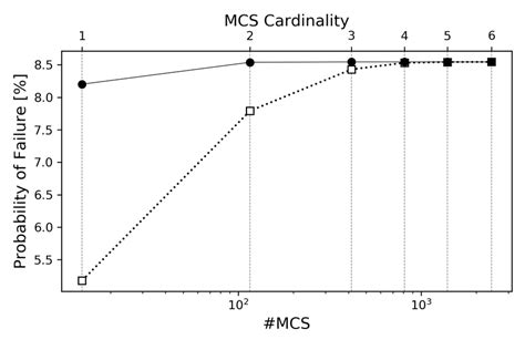 Probability Of Failure Vs Number Of MCS Used In Calculation And D MCS Download Scientific