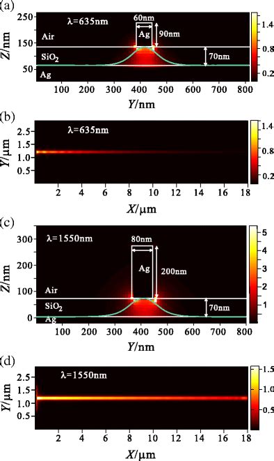Fdtd Simulated Electric Field E ² Distributions In The A Cyz And B
