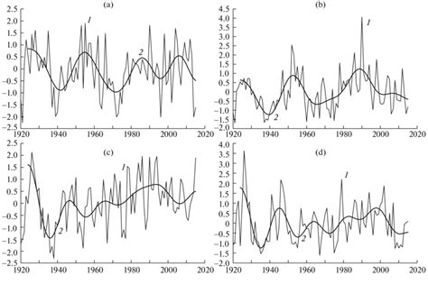Normalized To Zero Mean And Unit Variance Data Series 1 On The Side