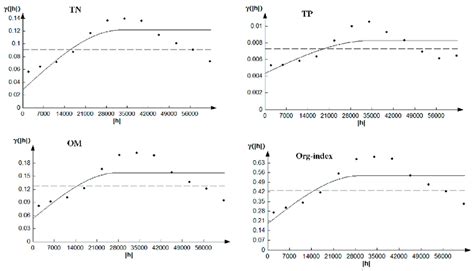 Isotropic Semi Variograms Of Nutrients And Its Pollution Evaluation