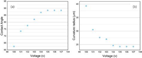 Parametric Variation Of Oil Droplet With Applied Voltage A Contact