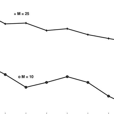 Error Function Versus The Truncation Order Download Scientific Diagram