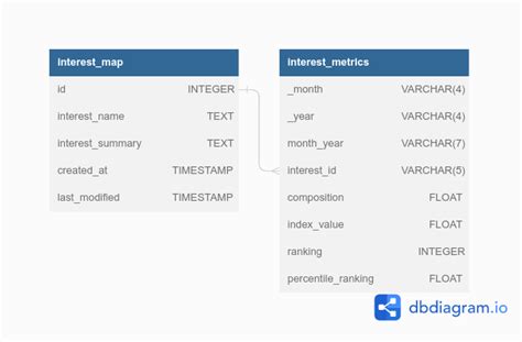 GitHub LtvnSergey SQL Fresh Segments SQL Based Project Which Includes Data Exploration