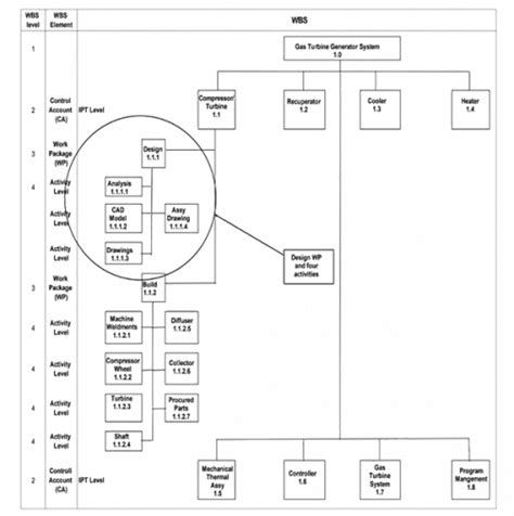 How To Create An Effective Work Breakdown Structure