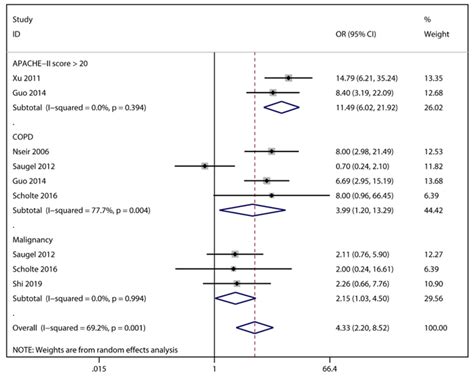 Meta Analysis Results Of Impact Of General Condition And Combined Download Scientific Diagram