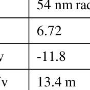 Main Parameters Of The Standard Optics Download Table