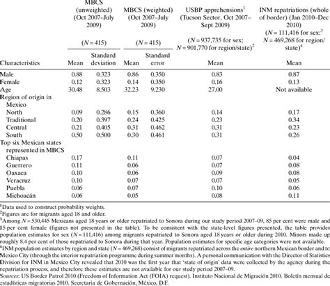 Descriptive Statistics For Sex Age And Place Of Origin For Migrant Download Scientific