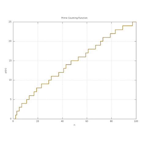 Goldbachs Conjecture Neel Bansal