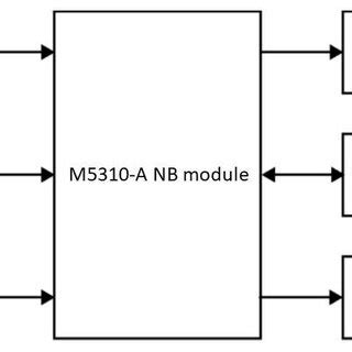 NB IoT Wireless Communication Modules Download Scientific Diagram