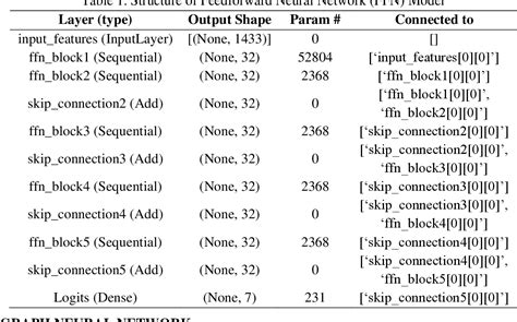 Table 1 From Node Classification On The Citation Network Using Graph Neural Network Semantic