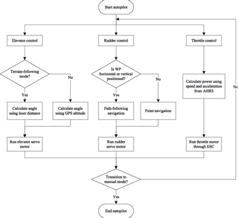 Entire Autopilot Algorithm Flowchart Download Scientific Diagram