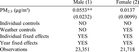 Heterogeneous Analysis By Gender Download Scientific Diagram