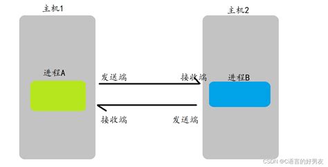 网络编程套接字网页游戏的套接字 Csdn博客