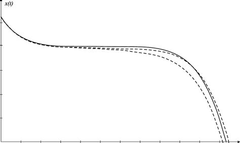 Graphs Of The Function Xt With A Solid Line And The Functions X −