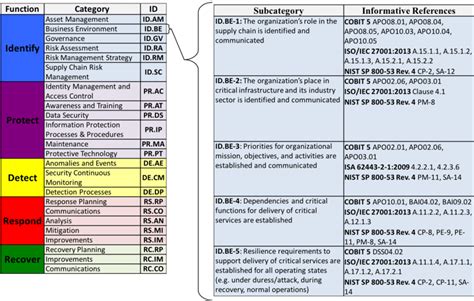 The Nist Cybersecurity Framework Core Part 1 Of 3