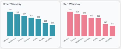 Solved Clustered Bar Chart From 2 Columns That Share Valu