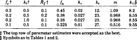 combinations of independent denoted by tl and dependent parameter
