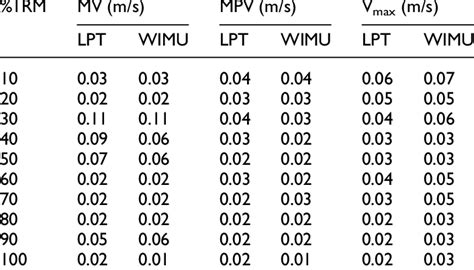 Standard Error Of Mean Sem Of Variables Related To The Measurement Of Download Table