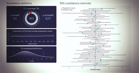 Interpreting Confidence Intervals