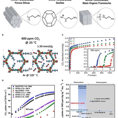 A Schematics Of Amine Functionalized Solid Adsorbents For Co Capture Download Scientific