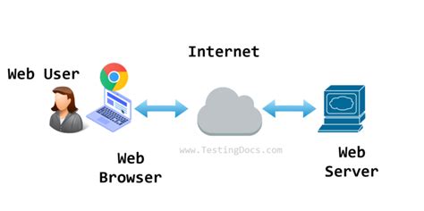 Web Browser Architecture