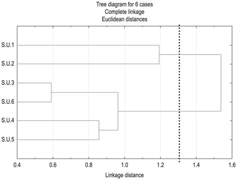 dendrogram of cluster analysis based on six abiotic variables